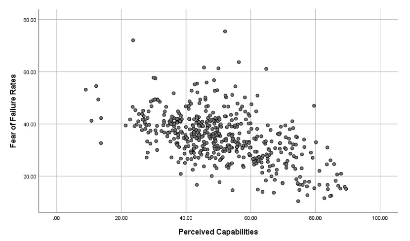 Strong Perceived Capabilities Lead to Reduced Fear of Failure GEM ...
